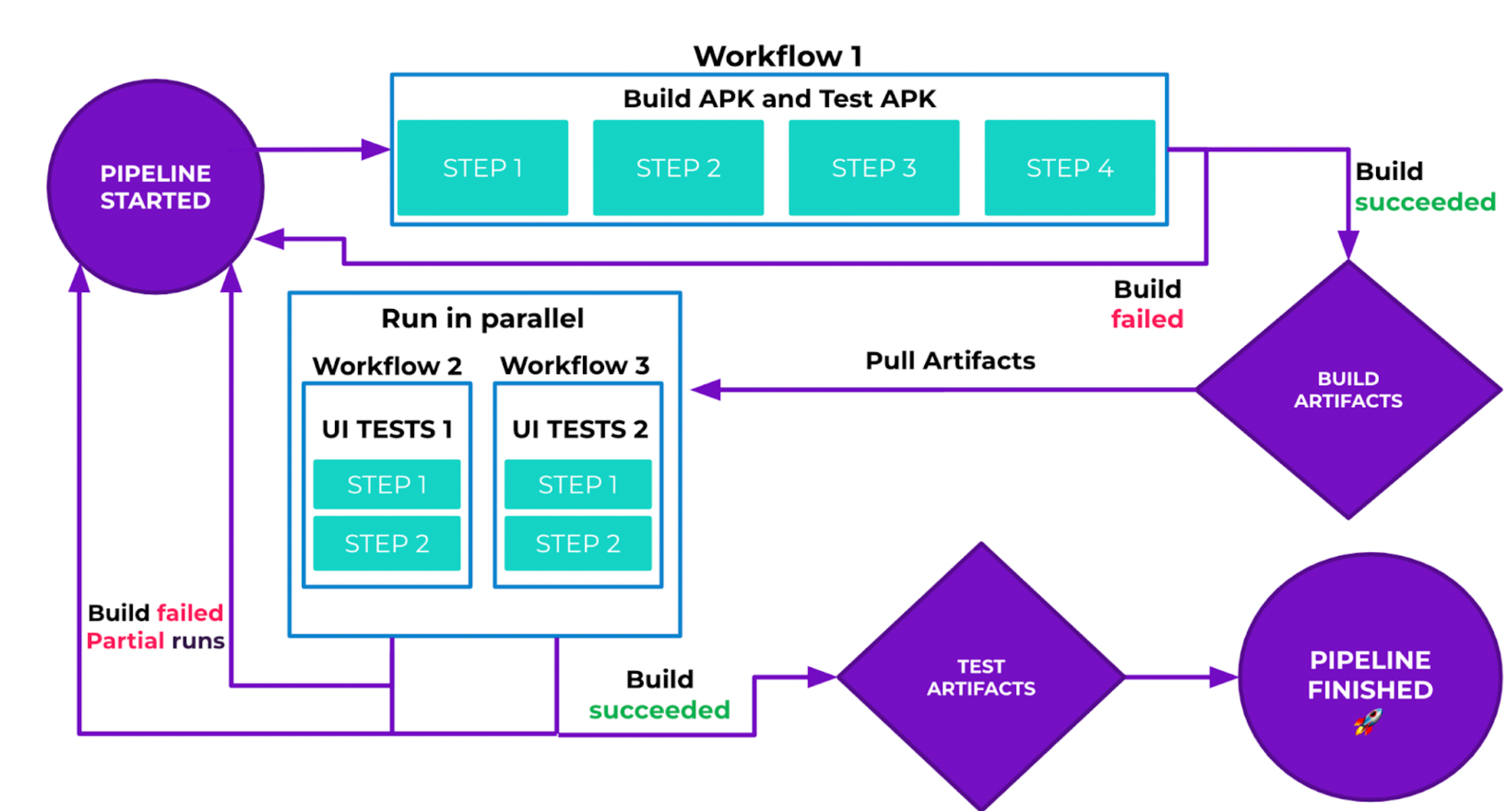 Beyond the basics: An in-depth look at Bitrise Pipelines - Bitrise Blog